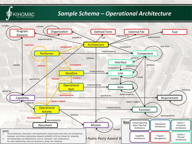 Systems Engineering Architecture Vitechpptx Operating Systems Computer Software And
