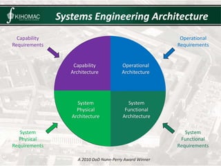 Systems Engineering Architecture - Vitech.pptx