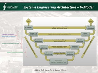 Systems Engineering Architecture - Vitech.pptx