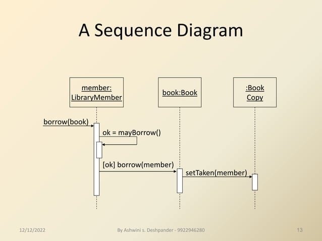System Sequence Diagrams.pdf | Programming Languages | Computing