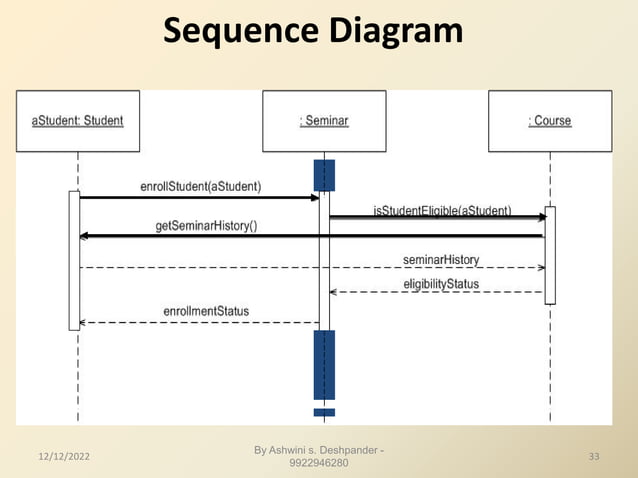 System Sequence Diagrams.pdf | Programming Languages | Computing