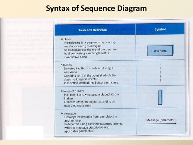 System Sequence Diagrams.pdf | Programming Languages | Computing