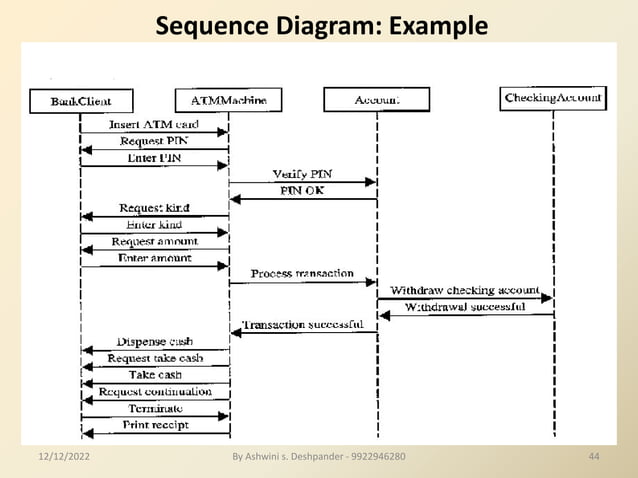 System Sequence Diagrams.pdf | Programming Languages | Computing