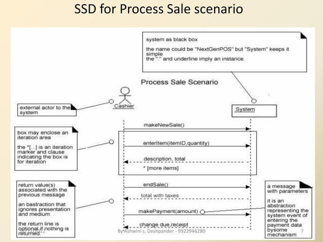 System Sequence Diagrams.pdf | Programming Languages | Computing