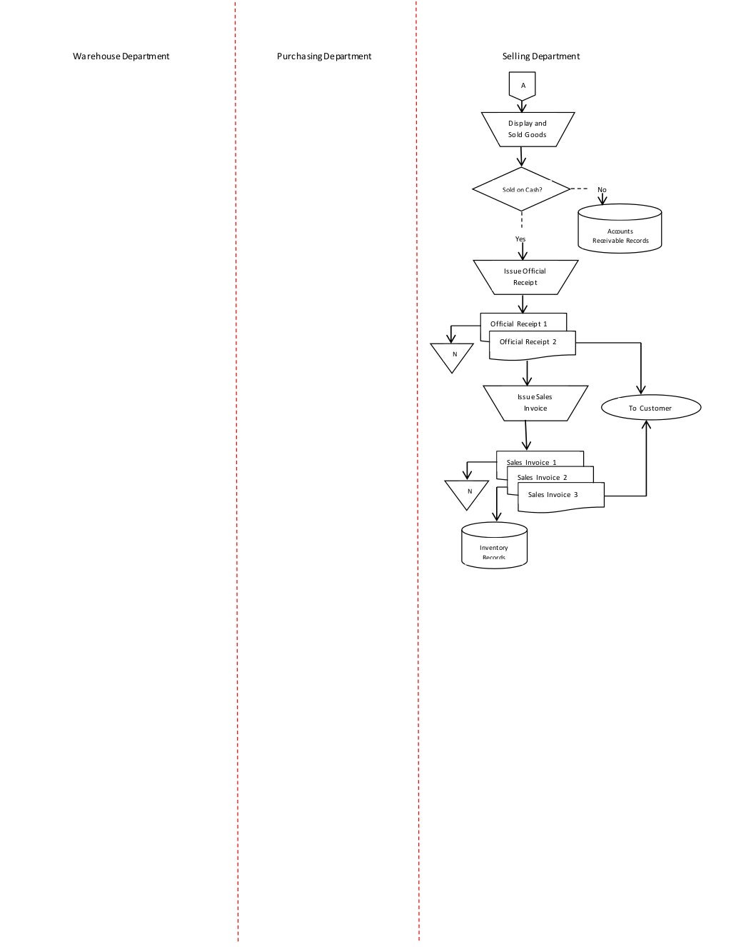 Systems flowchart for Inventory Management System