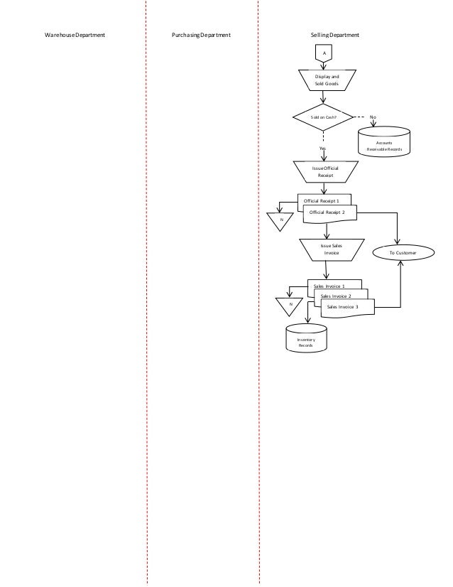 Systems flowchart for Inventory Management System