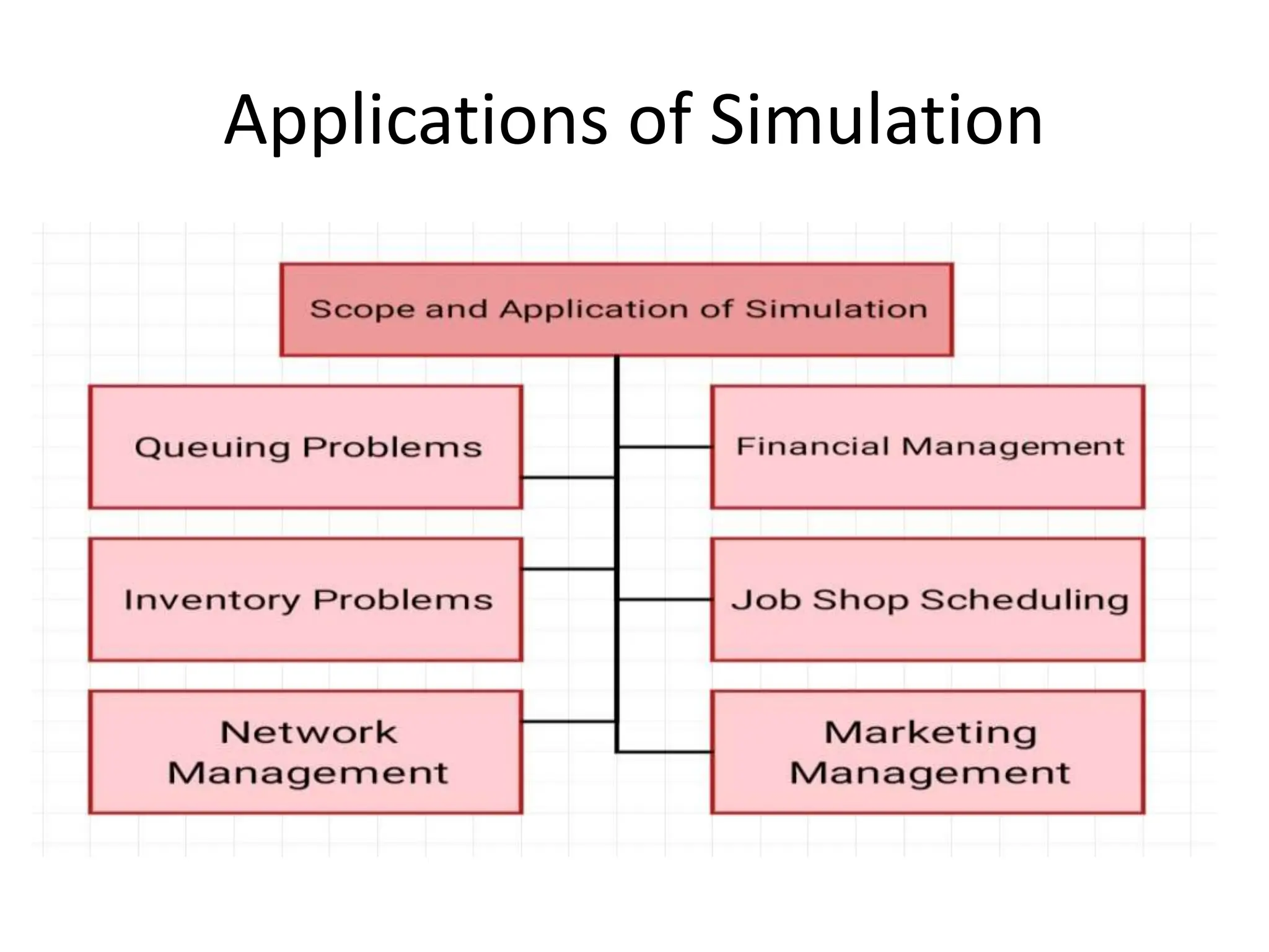 System Simulation And Modelling With Types And Event Scheduling Pptx Operating Systems