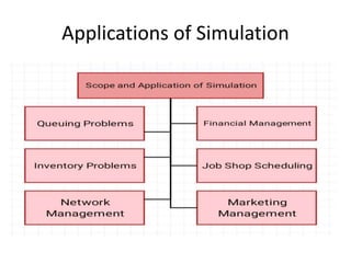 System Simulation and Modelling with types and Event Scheduling | PPTX