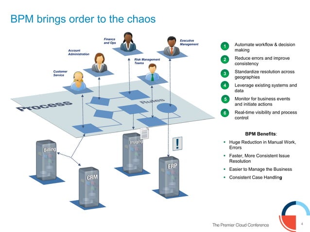 IBM API Management BPM Systems Engage | PPT