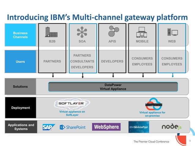 IBM API Management BPM Systems Engage | PPT