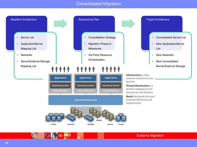 Systems Migration | PPTX | Computing | Technology & Computing