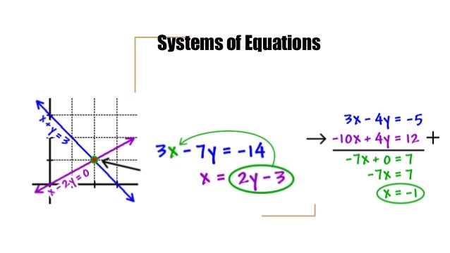 Systems of Equations Lecture