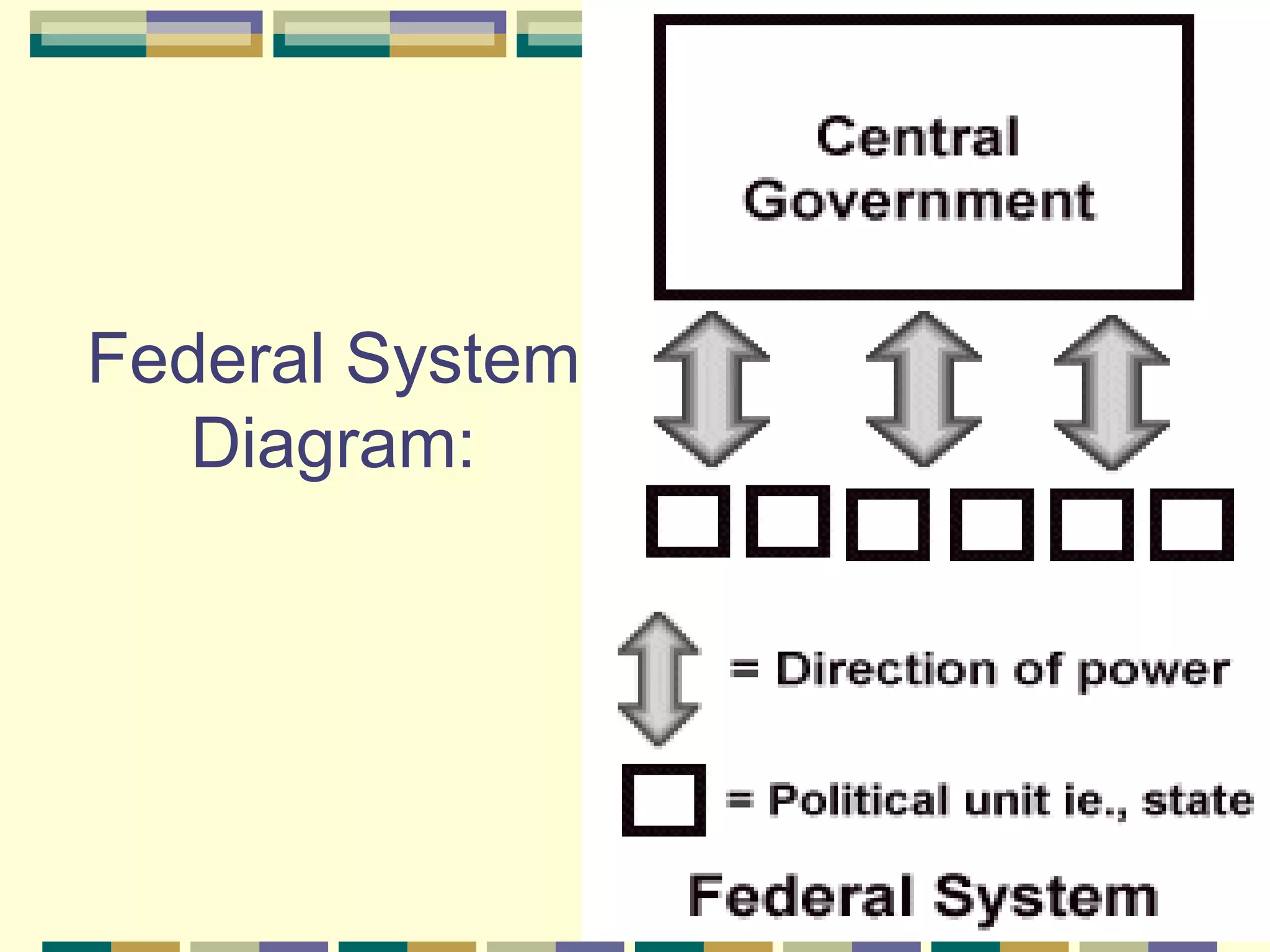 Systems Of Government Powerpoint (Unitary, Confederation, Federal ...