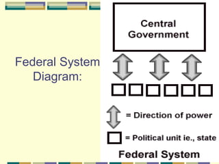 Systems Of Government Powerpoint (Unitary, Confederation, Federal ...