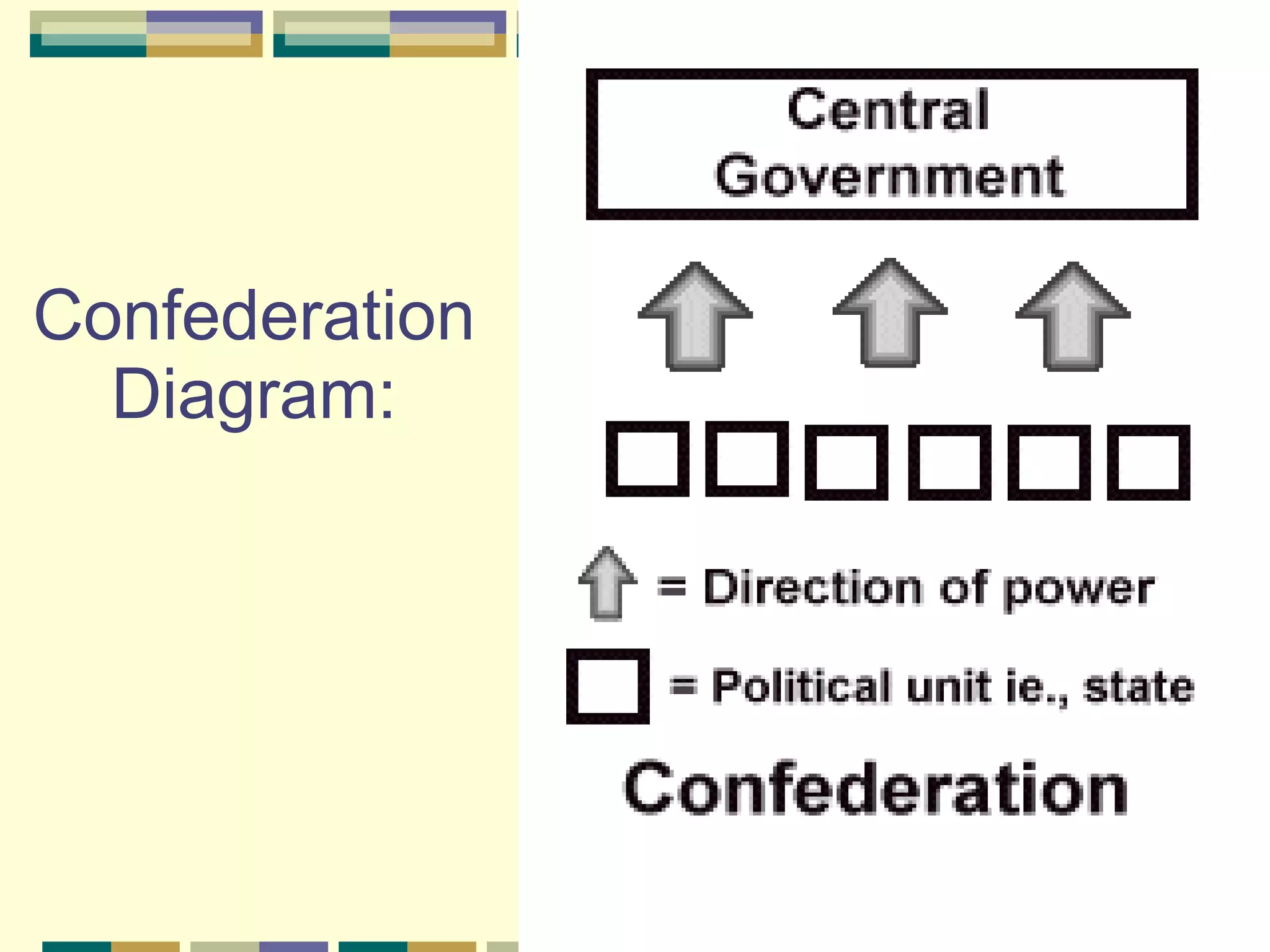 Systems of government powerpoint (unitary, confederation, federal ...