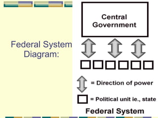 Systems of government powerpoint (unitary, confederation, federal ...