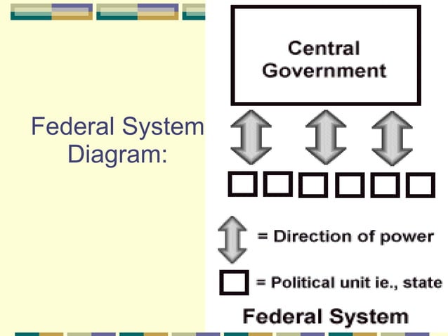 Systems of government powerpoint (unitary, confederation, federal ...