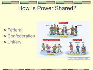 Systems of government powerpoint (unitary, confederation, federal ...