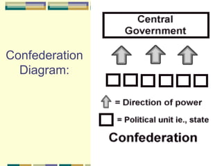 Systems of government powerpoint (unitary, confederation, federal ...
