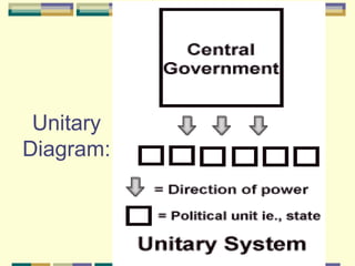 Systems of government powerpoint (unitary, confederation, federal ...