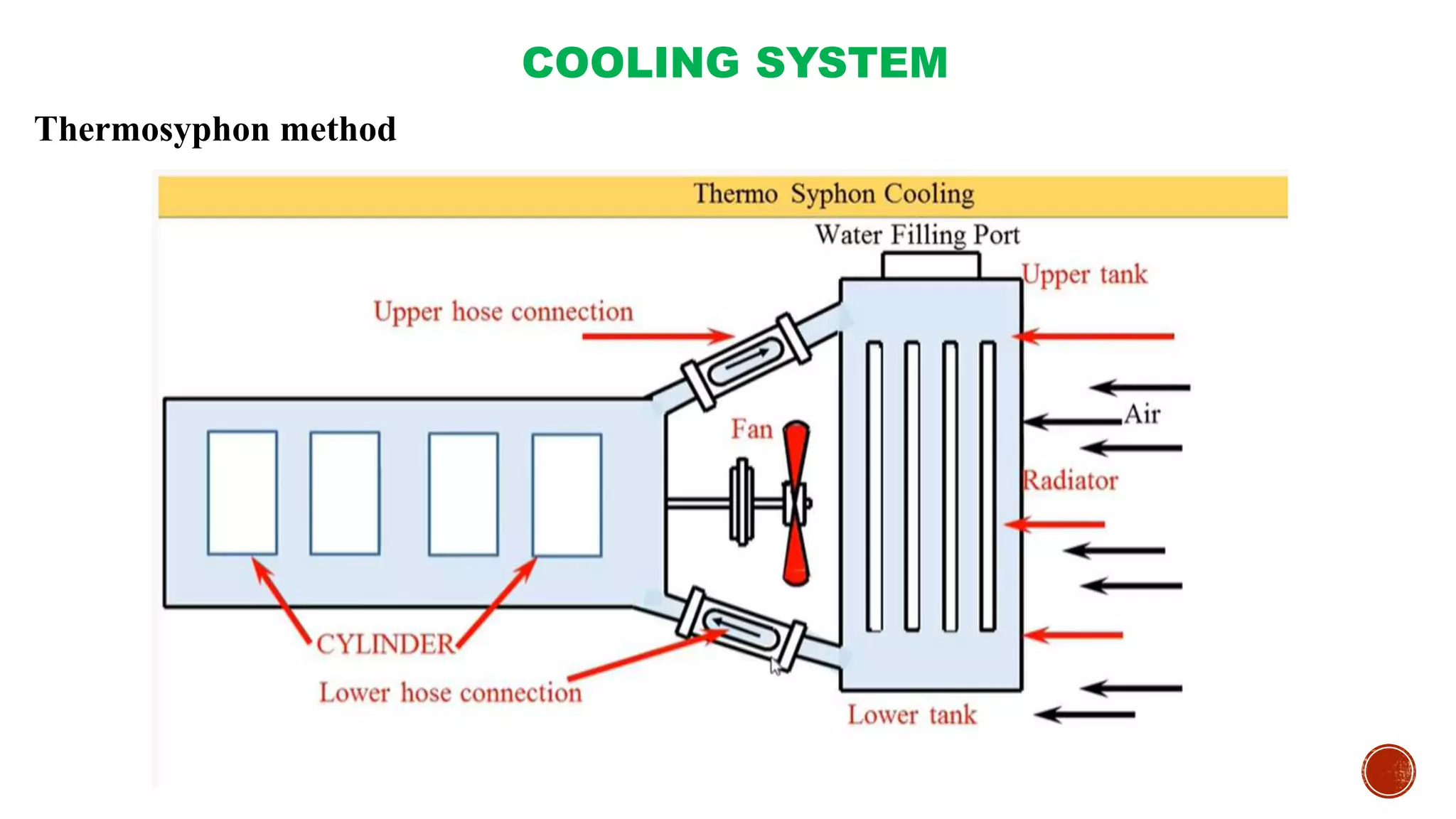 SYSTEMS OF IC ENGINE- Cooling System.pptx