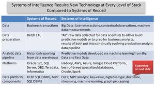Systems of Intelligence - Wikibon/theCUBE | PPT
