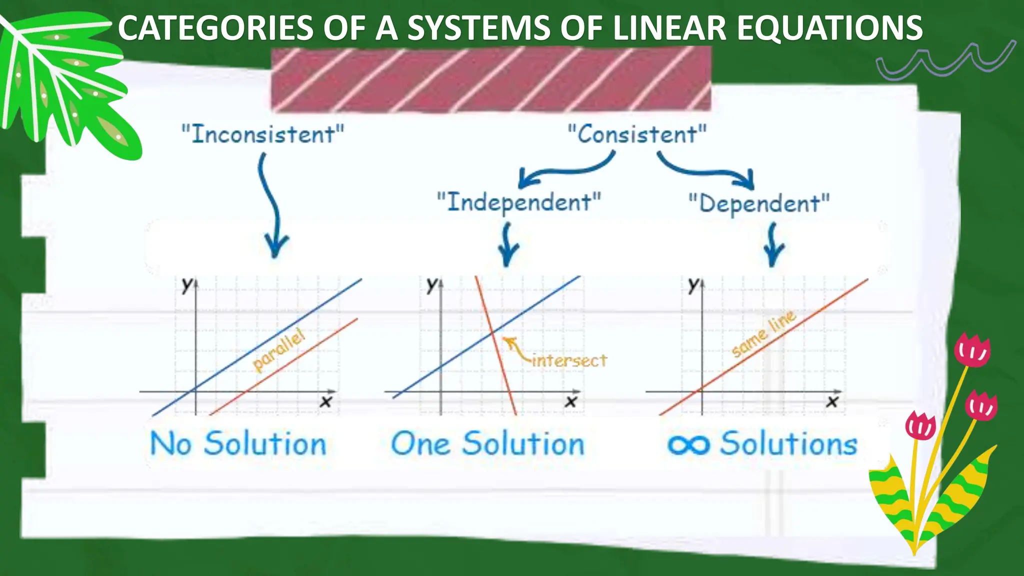 Categories of systems of linear equation.pptx