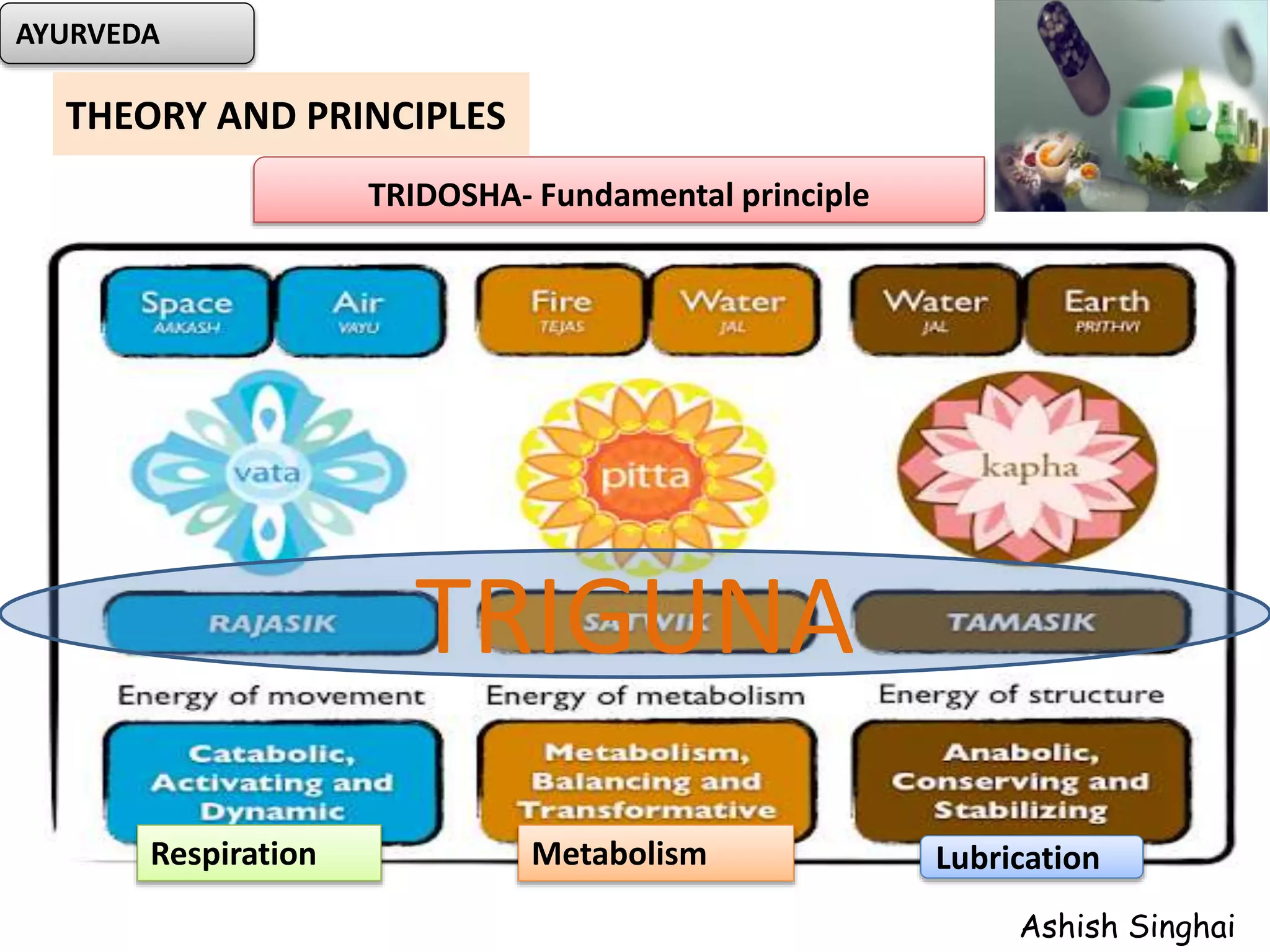 Systems of medicine-Ayurveda and its role in Pharmacognosy | PPTX