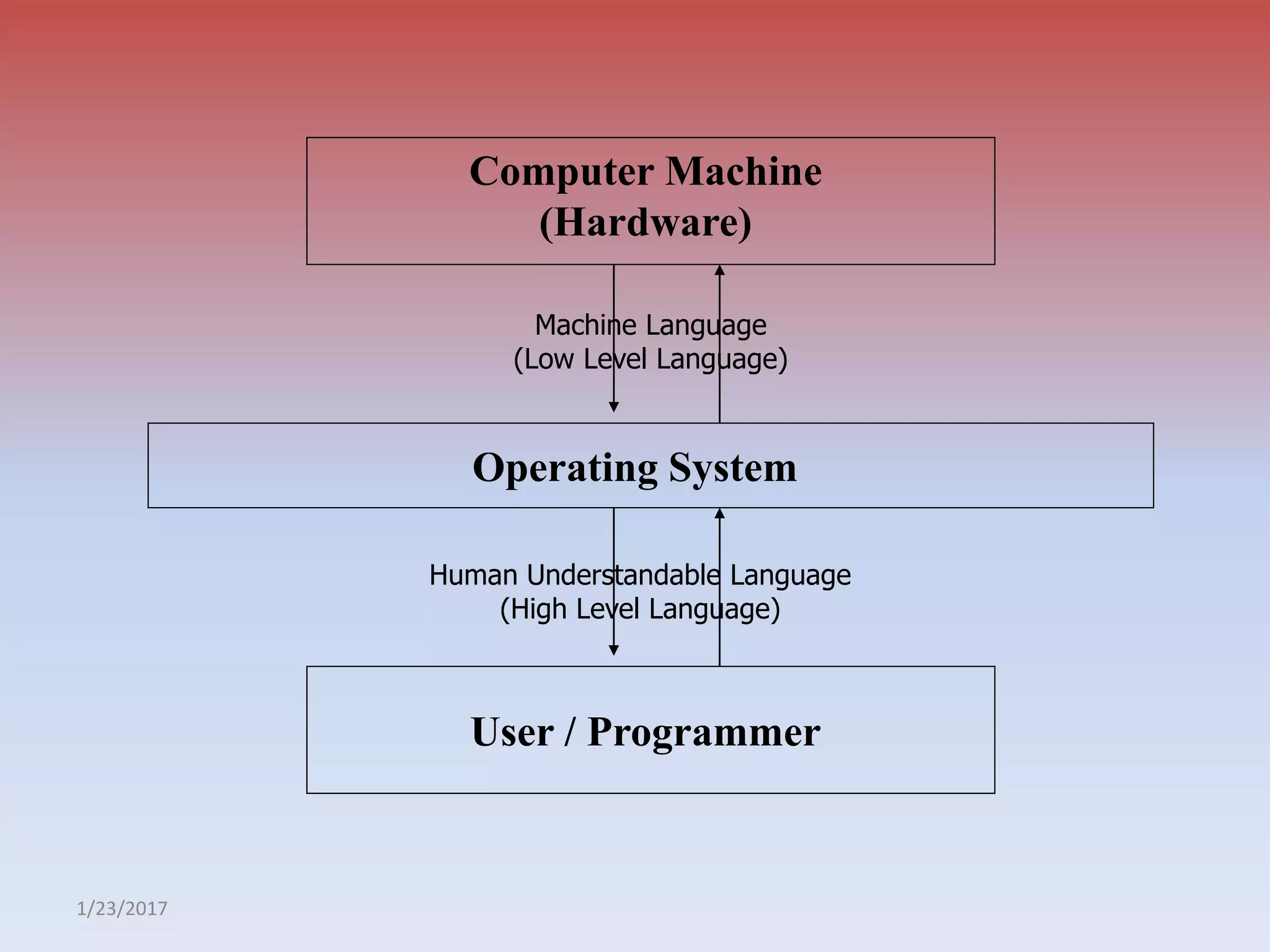 System Software And Operating System Ppsx Operating Systems 1396