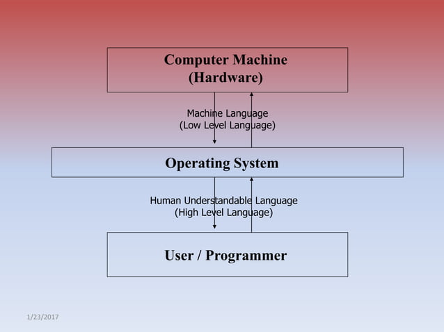 System Software And Operating System Ppsx Operating Systems
