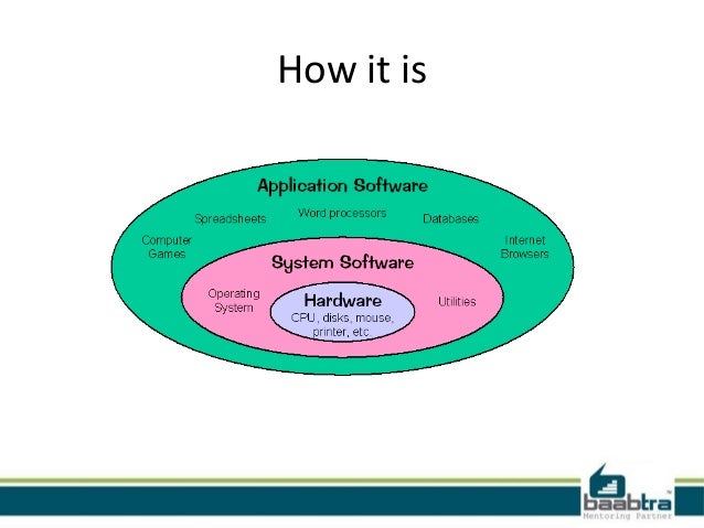 System software and Application software