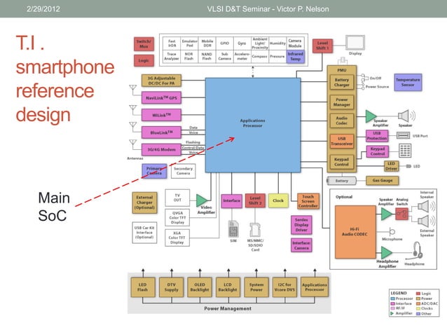 Systems on chip (so c) | PPT