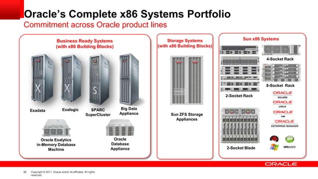 Systems oracle overview_hardware | PPTX | Databases | Computer Software and Applications