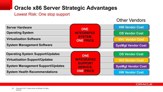 Systems oracle overview_hardware | PPTX | Databases | Computer Software and Applications