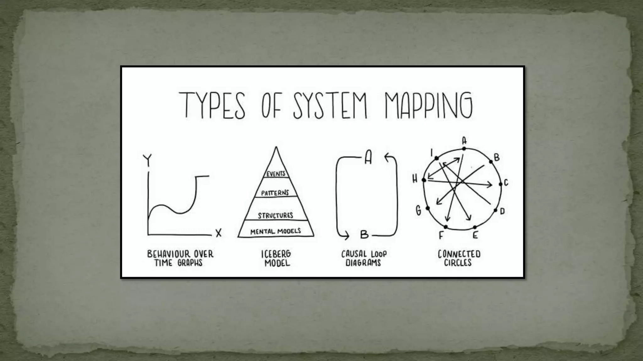 Systems thinking diagrams | PPT