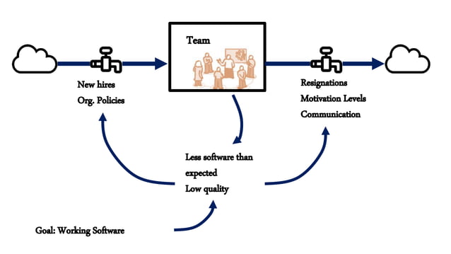 Systems Thinking and the Art of Simplification | PPT