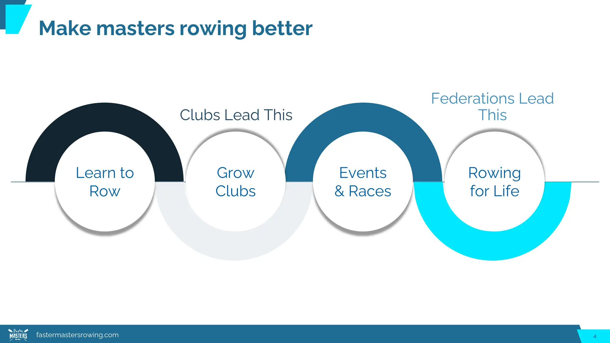 Systems Thinking for Masters Rowing - Creating a pathway for masters ...