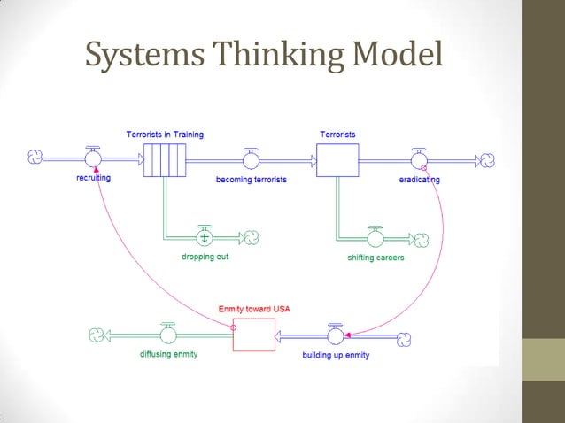 Intro to Systems Thinking | PPT