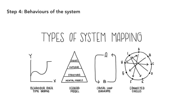Systems Thinking & Design | PPT