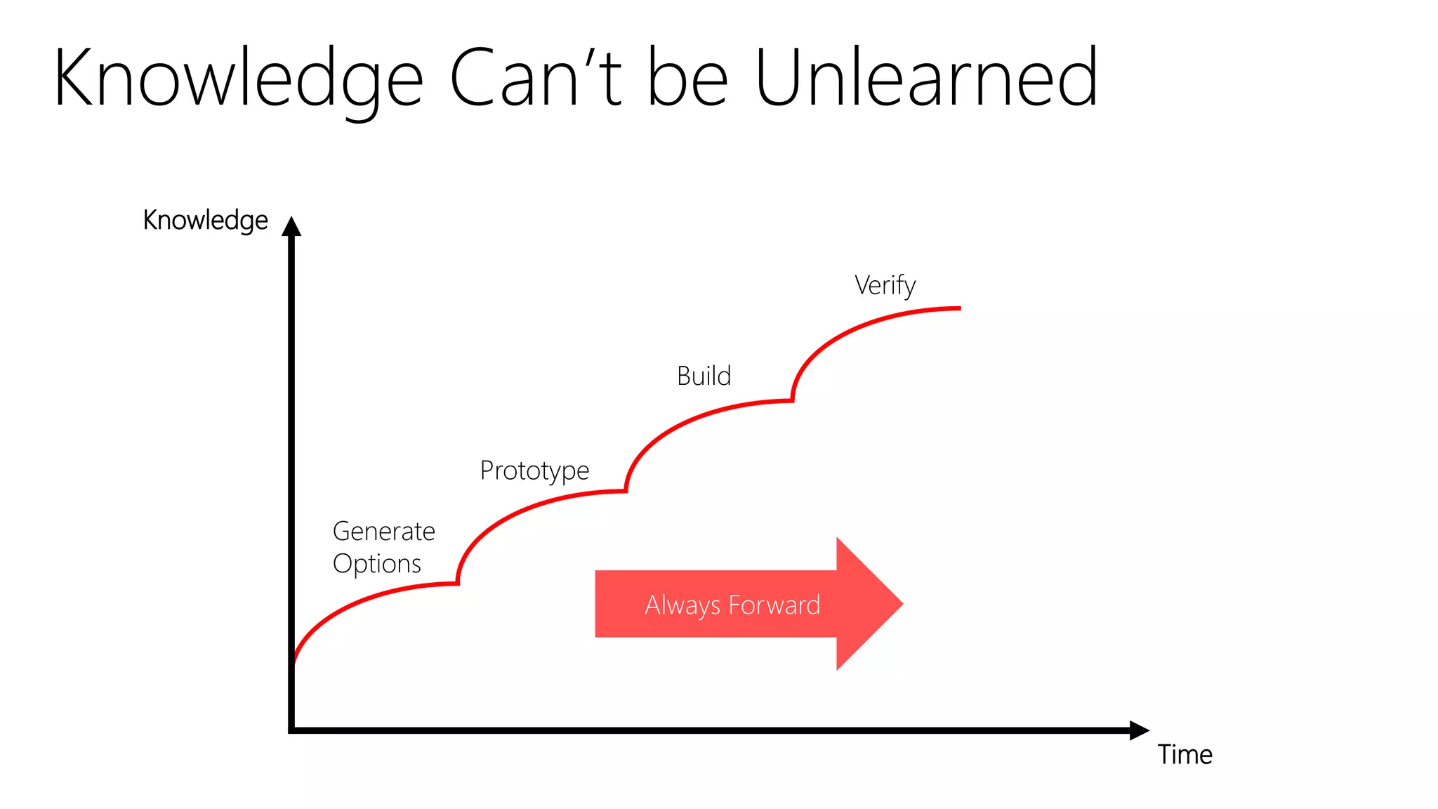 Stages of Knowledge | PDF