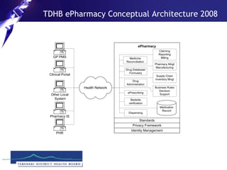 Systems to Support Medicines Reconciliation at TDHB | PPT