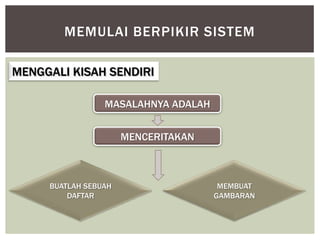 System thinking | PPTX