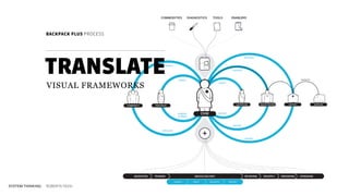 System Thinking: Design Tools to Drive Innovation Processes | PDF