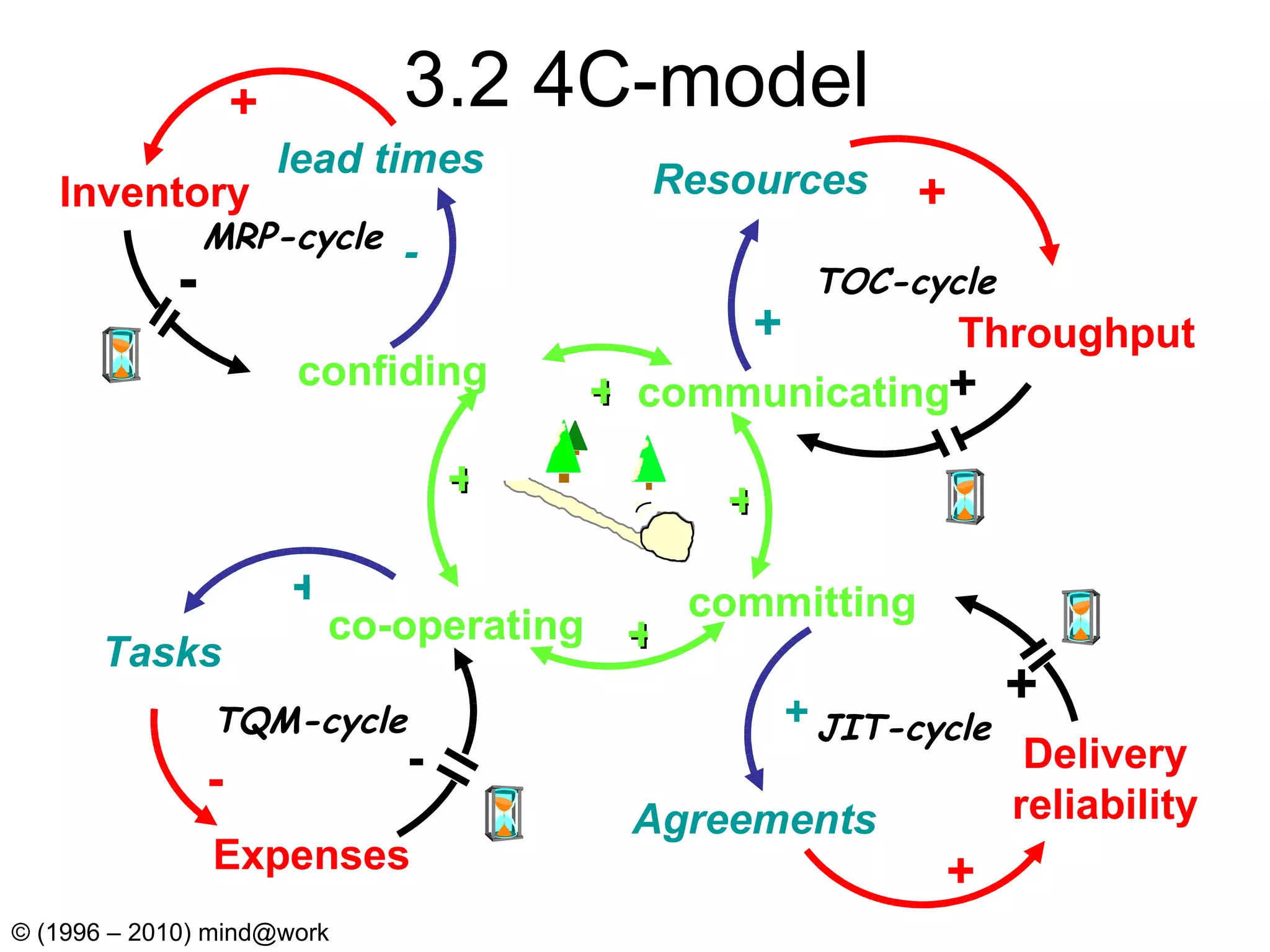 System Thinking Masterclass Uk | PPT