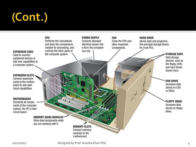 System unit & its components