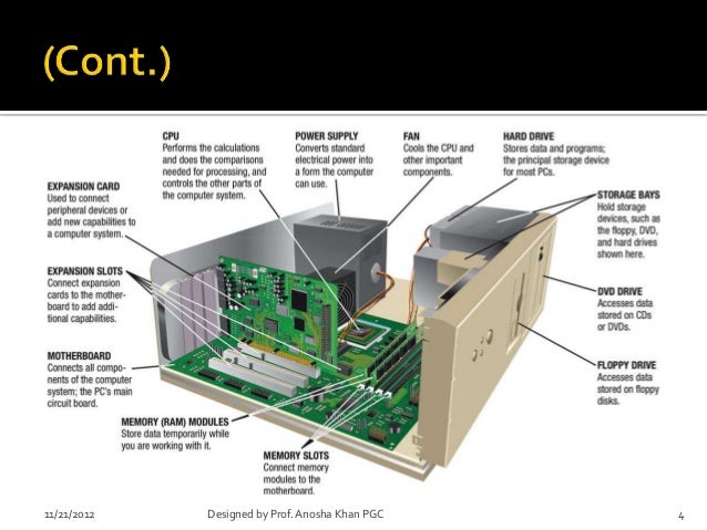 System unit & its components
