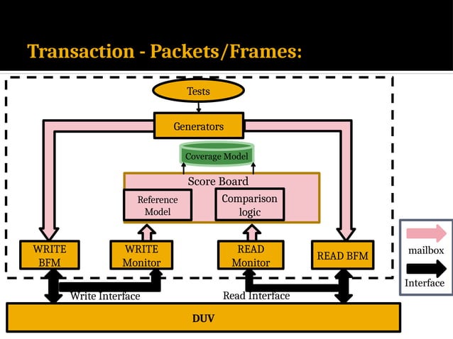System verilog case study for functional verification part1 | PPTX
