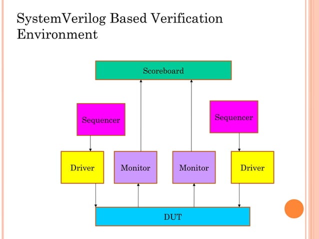 system verilog | PPT | Programming Languages | Computing