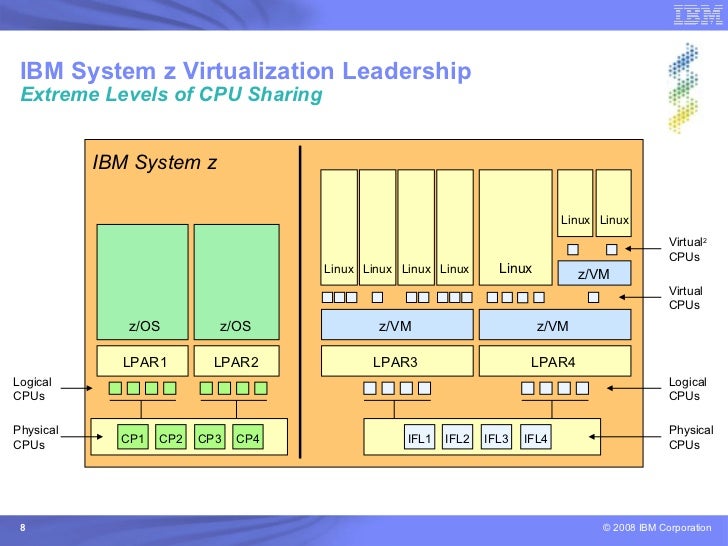 System Z Virtualization And Security