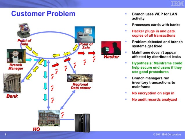 System Z Mainframe Security For An Enterprise Ppt